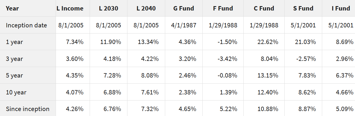 Thrift Savings Plan Calculator | TSP Calculator | TSP Webinar